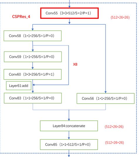 目标检测 Yolov4yolov4训练输出结果 Csdn博客