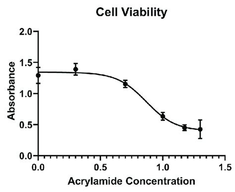 The Mtt Results Of The Acrylamide Concentration Download Scientific
