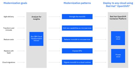 Modernization Playbook Application Modernization