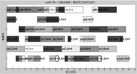 Control Method For Solving Flexible Job Shop Scheduling Problem Based On Genetic Algorithm