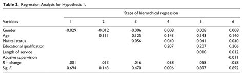 Regression Analysis For Hypothesis 1 Download Scientific Diagram