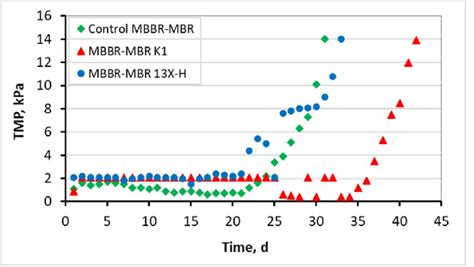 Transmembrane Pressure Tmp In Relation To Operating Time For The Download Scientific Diagram