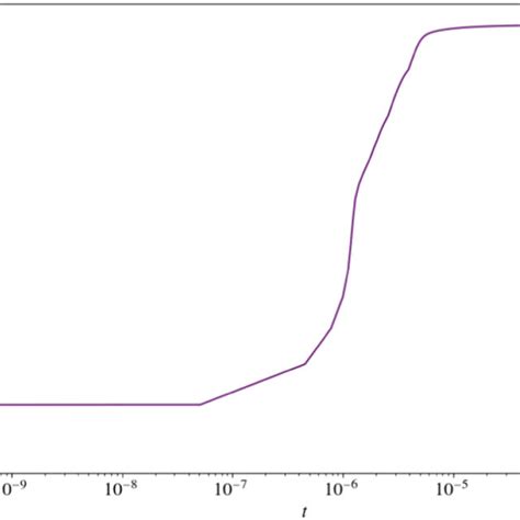 Time Evolution In Double Logarithmic Coordinates Of The Energy