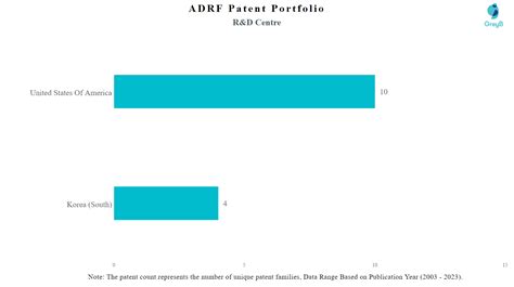 Adrf Patents Key Insights And Stats Insightsgate