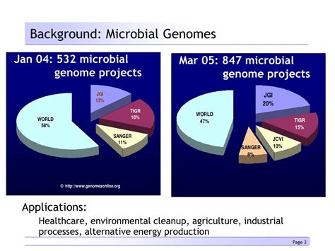 Ppt Integrated Microbial Genomes Img System Powerpoint Presentation Id6415484