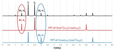 How Can I Quantify A Devices Nonlinearity Part 2 Nonlinear