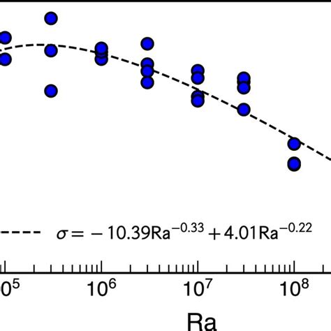 Comparison Of The Scaling For Isoviscous Mixed Heated Convection