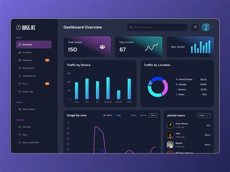 Analytics Dashboard Design By Mahamudur Rahman On Dribbble