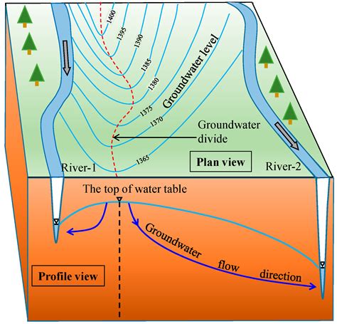 Cross Gradient Groundwater