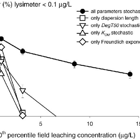 Probability That The Lysimeter Study Generates A Maximum Annual