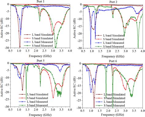Measured And Simulated Active Reflection Coefficients Of The Proposed Download Scientific