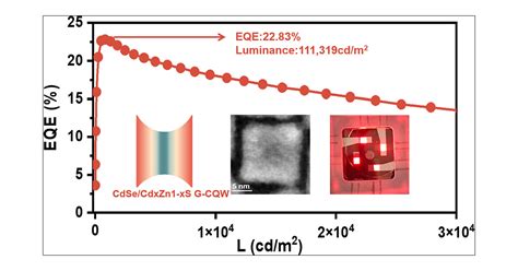 Gradient Alloy Shell Enabling Colloidal Quantum Wells Light Emitting Diodes With Efficiency