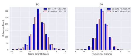 Histogram Plot Of Error Of Predicted Frames Indices To The True Frames Download Scientific