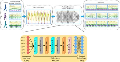 an overview of the proposed method the gait pattern is captured using download scientific