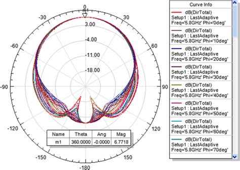 Directivity Characteristics Of Inset Feed Single Circular Patch Antenna Download Scientific