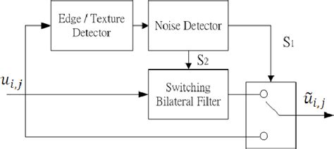 Figure 1 From Switching Bilateral Filter With A Texturenoise Detector For Universal Noise