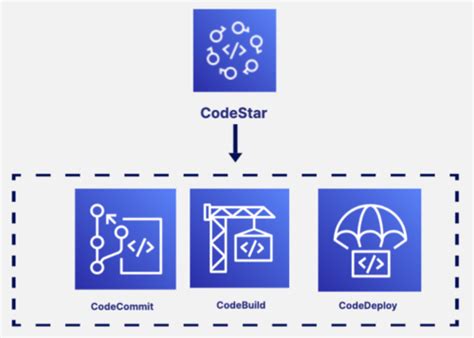 Chapter 3 Technology ~~ Lesson 16 Understanding Developer Tools Flashcards Quizlet