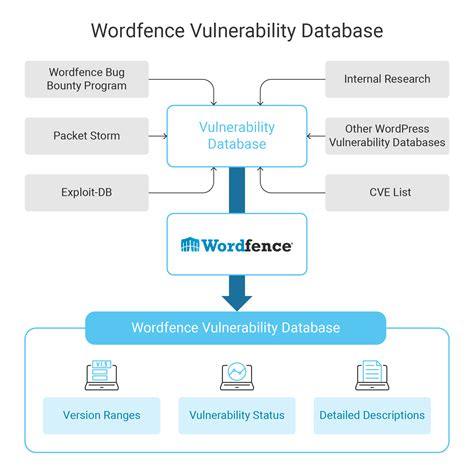 Wordfence Free Vs Premium Everything You Need To Know Wordfence