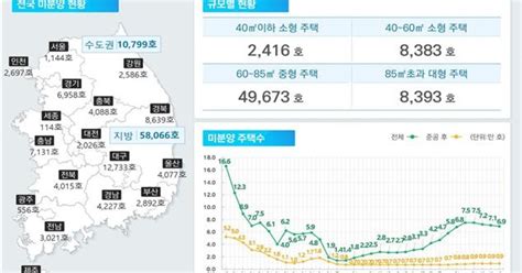반토막 난 분양 물량…미분양은 3개월 연속 감소
