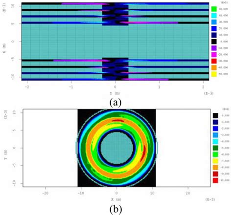 Electric Field Distribution A Radial Electric Filed B Axial