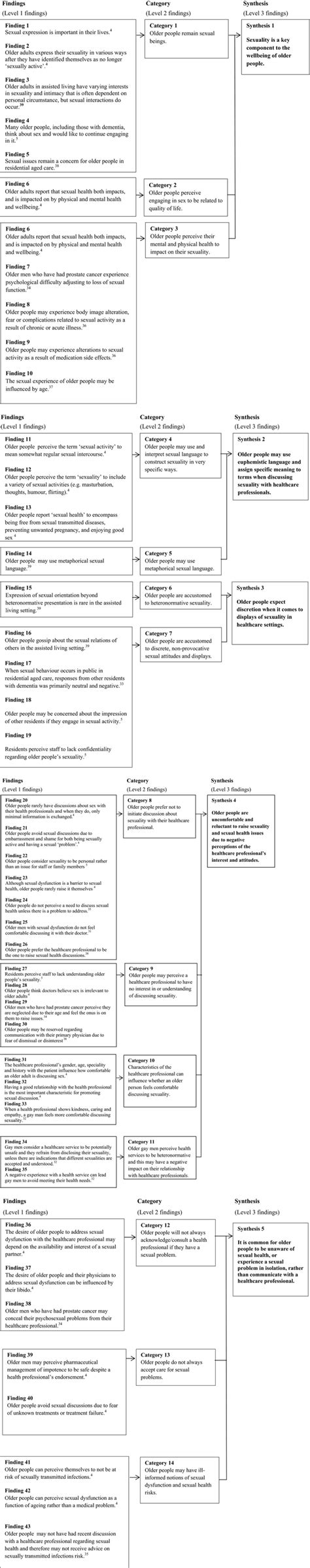 Synthesis Of The Findings About Older People S Views On Sexuality Download Scientific Diagram