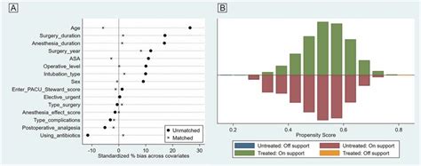 A Standardized Difference Of All Covariates Before Or After Download Scientific Diagram