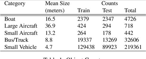 Table 1 From The Effects Of Super Resolution On Object Detection