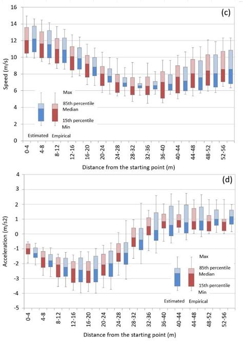 Comparison Of Estimated And Empirical Actual A Speed Profiles B
