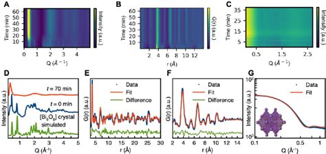 A Background Subtracted In Situ X Ray Ts Data Obtained During The