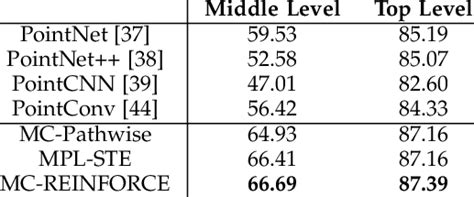 Multi Level Point Cloud Segmentation Results In Terms Of Mean Accuracy