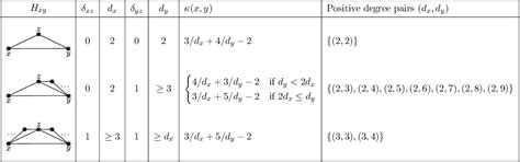 Table 1 From Outerplanar Graphs With Positive Lin Lu Yau Curvature Semantic Scholar