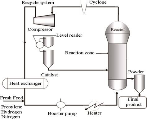 Polypropylene Production Optimization In Fluidized Bed Catalytic