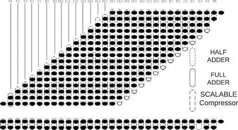 16 × 16 Multiplier With Scalable Compressor Download Scientific Diagram