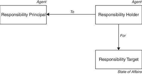 A Responsibility Model Download Scientific Diagram