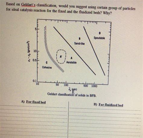 Solved Based On Geldarts Classification Would You Suggest