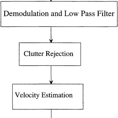 Signal Processing Flow Chart Download Scientific Diagram