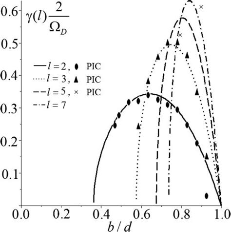 Non Modal Analysis Of The Diocotron Instability For Cylindrical