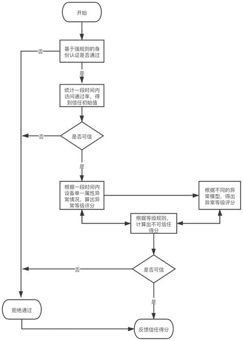 Internet Of Things Trust Evaluation Method Eureka Patsnap