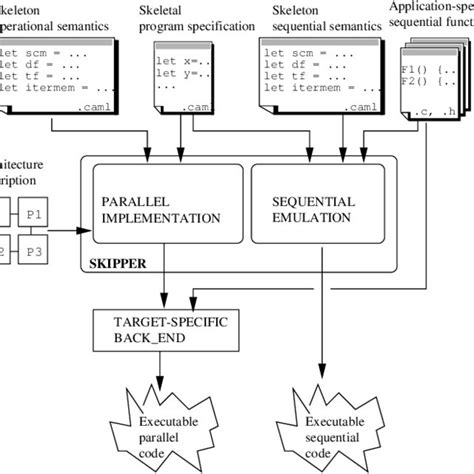 overview of a skeleton based parallel programming methodology