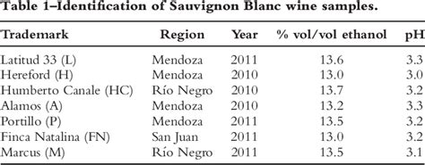 Table 1 From Classiﬁcation Of Argentinean Sauvignon Blanc Wines By Uv