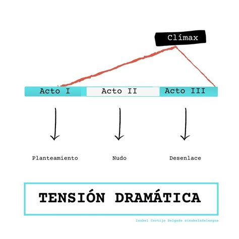 Descubriendo La Esencia La Estructura Interna De Un Texto Teatral