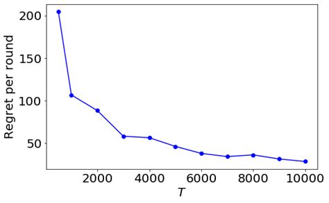Regret Per Round Of Algorithm 1 Vs T Download Scientific Diagram