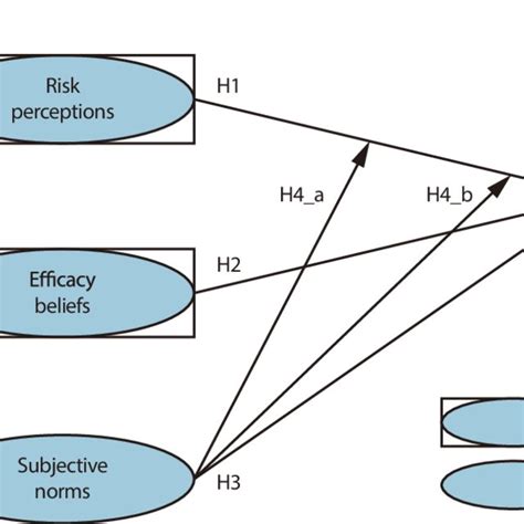 Pdf Integrating Risk Perception Attitude Framework And Subjective