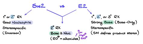 Sn2 Vs E2 Reactions — Organic Chemistry Tutor