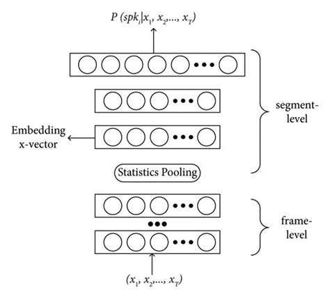 Network Structure Based On The X Vector Extracted By The Tdnn