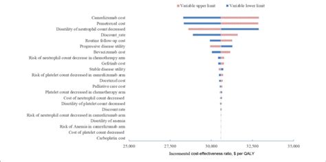 Deterministic Sensitivity Analysis For The Scenario Analysis Qaly