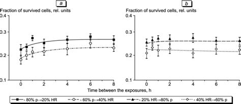 survival of b14 150 cells after combined irradiation with protons and