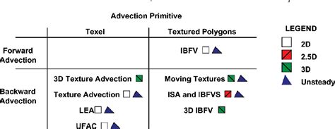 Figure 1 From Ieee Visualization 2004 Tutorial Interactive Texture Based Flow Visualization