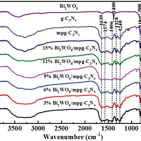 Eis Nyquist Plots Of Different Catalysts Download Scientific Diagram