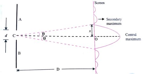 Derivation Of Width Of Central Maximum Or Principal Maximum And Minimum